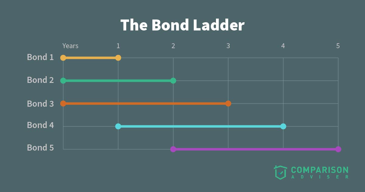 What Is a Bond Ladder? - ComparisonAdviser